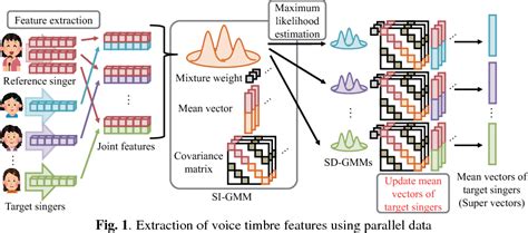 Figure 1 From An Estimation Method Of Voice Timbre Evaluation Values