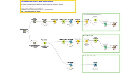 Forecasting Box Office Success Of Movies With Plot Summaries Knime
