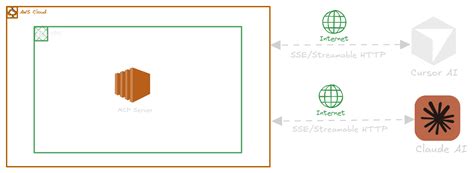 deploying remote mcp servers on aws ec2