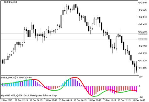 Free Download Of The Digitalmacd Indicator By Godzilla For