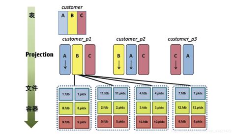 Vertica数据库介绍 Csdn博客
