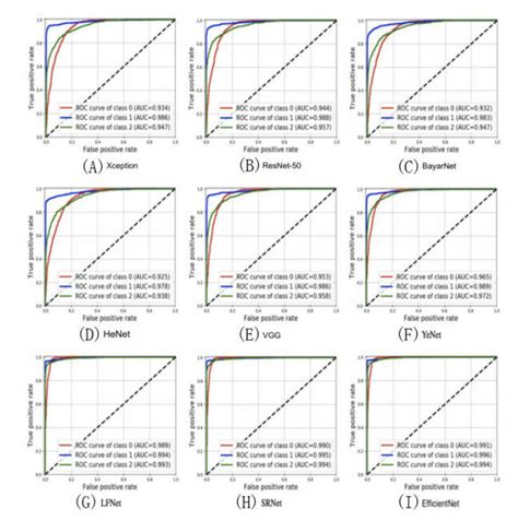 The Roc Curve For Three Class Generation Was Performed Which