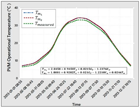 Energies Free Full Text Prediction Model Of Photovoltaic Module Temperature For Power