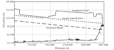 4 Column Separations Due To Pump Turned Off Rasht City Water Pipeline Download Scientific