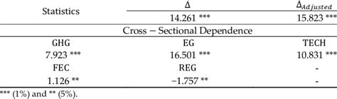 slope heterogeneity and cross sectional dependency tests download