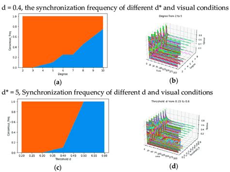 A D Frequency Of Global Consensus Or Synchronization Reached By