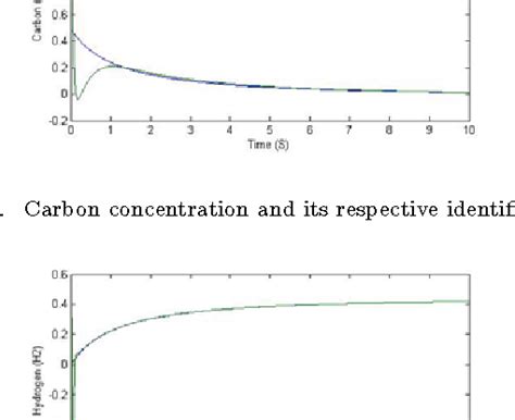 Figure 10 From Neural Network Identification For Biomass Gasification