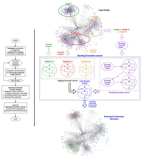 Stacked Community Prediction A Distributed Stacking Based Community Extraction Methodology For