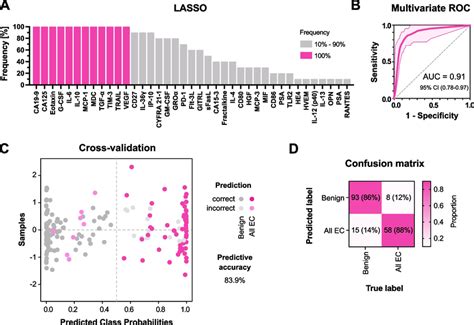 The Logistic Regression Model Accurately Predicts Ec And Benign