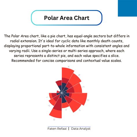 Faten Alrefaai فاتن الرفاعي On Linkedin Polar Dataanalysis Charts Storytellingwithdata