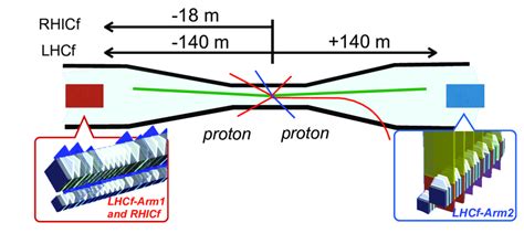 Location Of The Lhcf And Rhicf Detectors In The Lhc Rhic Beam Line The