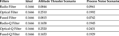 Average Optimal Gating Network Weights For Mis Modeled Dynamics Scenarios Download Scientific