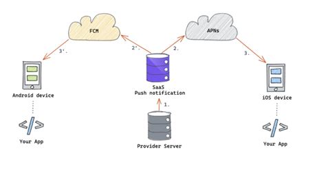 An Overview Of A Push Notification System