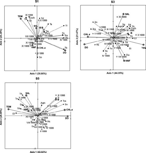 Redundancy Analysis Rda Correlation Triplot For Some Tintinnid Download Scientific Diagram