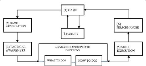 Original Tgfu Model 1982 With Permission Rod Thorpe Download