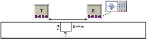 A Schema Represents The Problematic Of Defect Identification Download Scientific Diagram