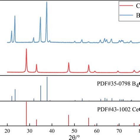 X Ray Diffraction Patterns Of Starting Materials Download Scientific