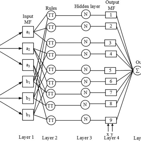 structure of adaptive neuro‐fuzzy inference system anfis controller