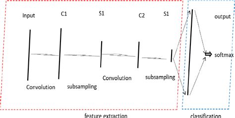 Figure 1 From Network Traffic Classification Based On Deep Learning Semantic Scholar