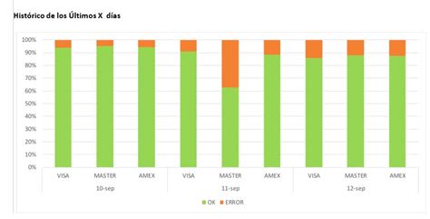 Solved Graph Bars Grouped In X Axis Date And Card Y Axi