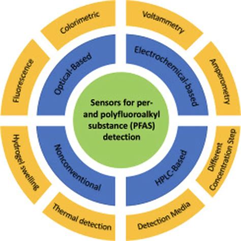 revolutionizing pfas detection electrochemical breakthroughs for cleaner energy sustainable