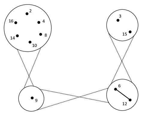 Zero Divisor Graph Of Z 18 Download Scientific Diagram