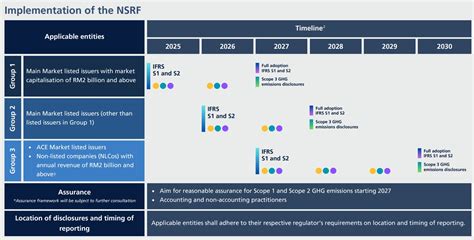 malaysia introduces framework for phased sustainability reporting
