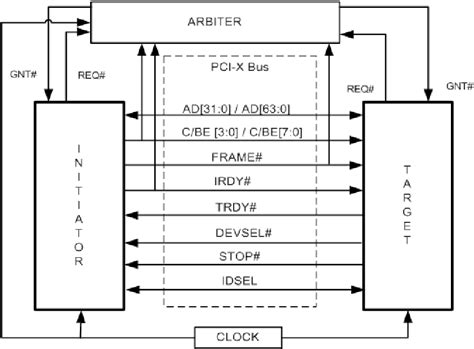 Figure From Design For Verification Of A PCI X Bus Model Semantic Scholar