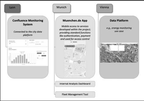 Figure From Data Analytics On Key Indicators For The Smart City S Urban Services And