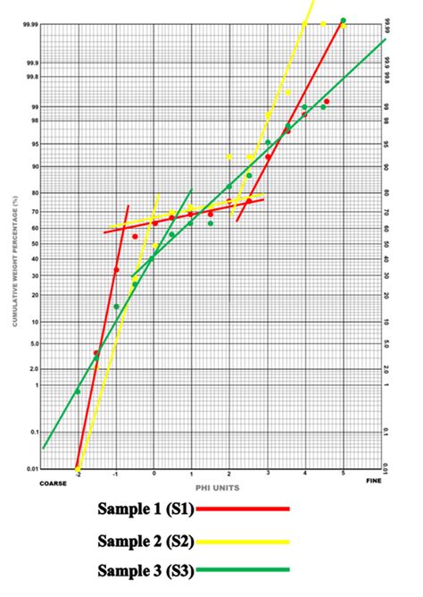 Log Probability Plots Showing The Trends Of Traction Saltation And Download Scientific Diagram
