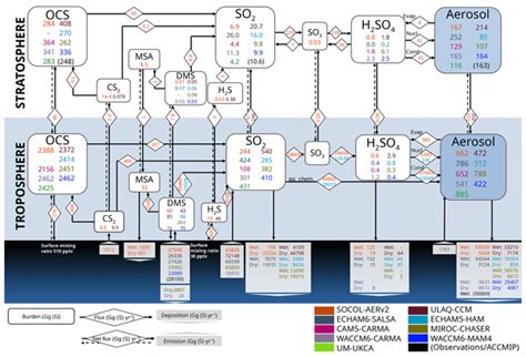 Acp Peer Review Analysis Of The Global Atmospheric Background Sulfur Budget In A Multi Model
