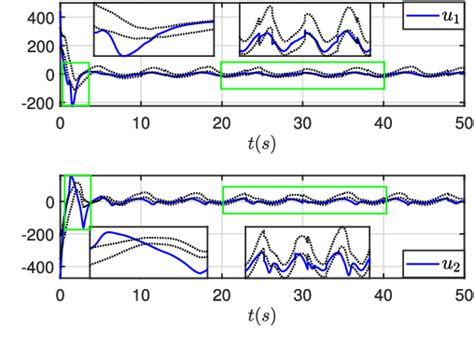 Figure 4 From Prescribed Performance Bumpless Transfer Control For Switched Large Scale