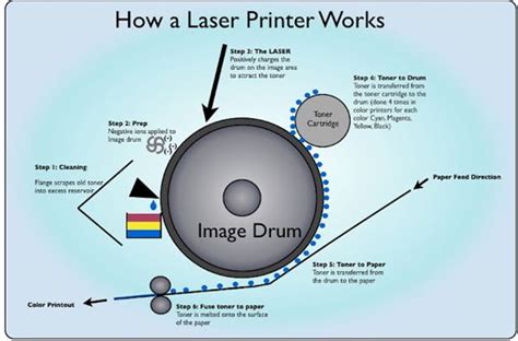 Laser Printer Working Diagram