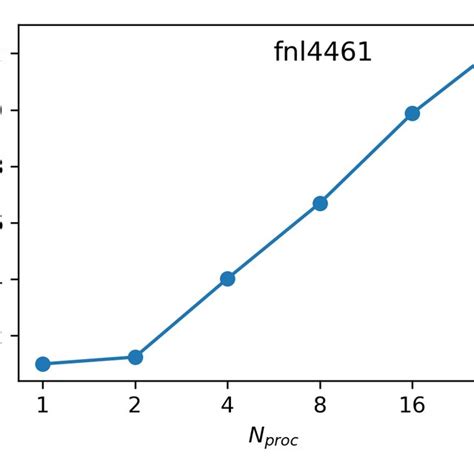 Plots Of Speedup Versus Number Of Ranks For The Parallel Runs Data
