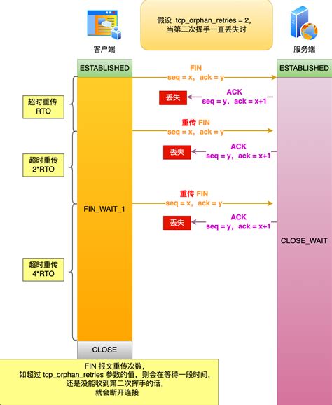 【网络】【tcp】tcp 连接断开（四次挥手详解） 酷酷 博客园