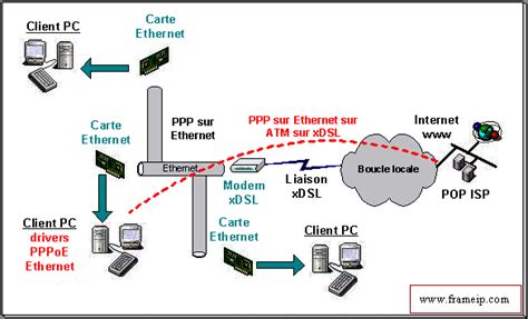 L2tp Pppoe Ppp Ethernet Alternative Pppoe Frameip Com