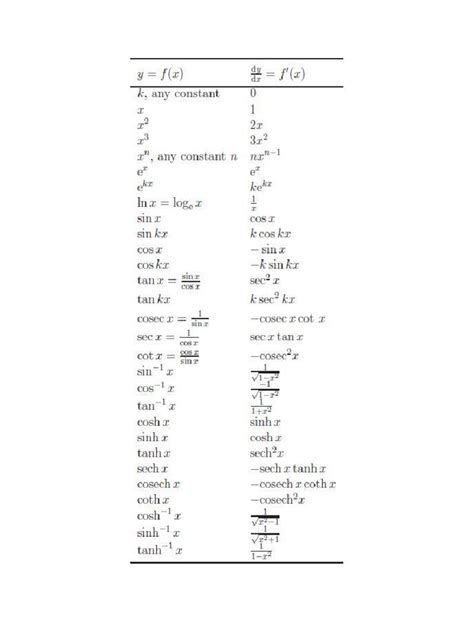 The table of Derivatives | PDF
