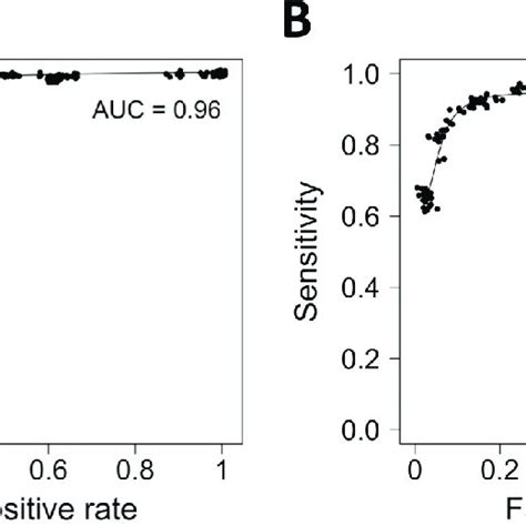 Receiver Operating Characteristic Plots For Random Forest Binary Download Scientific Diagram