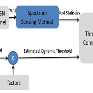 PDF Matched Filter Detection With Dynamic Threshold For Cognitive Radio Networks