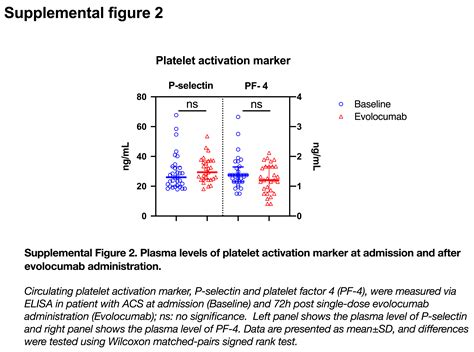 Evolocumab Enables Rapid Ldl C Reduction And Inflammatory Modulation