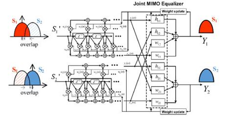 Structure Of The Mimo Equalizer Download Scientific Diagram