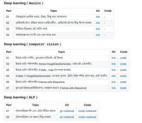 Mehadi Hasan Menon On Linkedin Deeplearning Tensorflow Keras 19 Comments