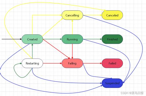 flink作业任务的9种状态简单介绍 flink created csdn博客