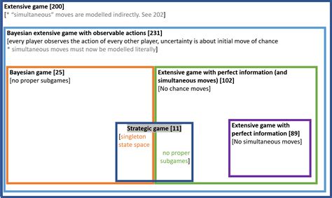 Relationships Between Games And Solution Concepts