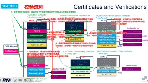 《stm32mpu安全启动》学习笔记之tf A Bl2校验optee和uboot的流程以及如何使能 Stm32团队 St意法半导体中文论坛