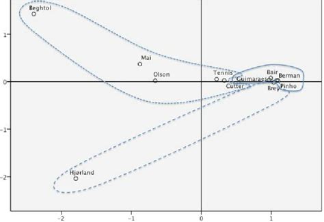 Mds Plot Of Web Of Science Author Co Citation Using Core Authors From