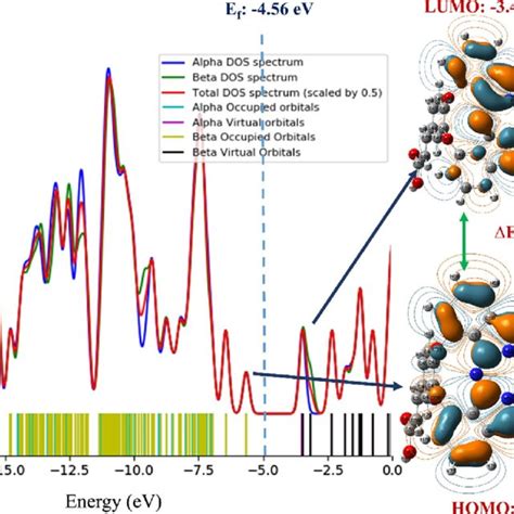 Homo Lumo Energy Orbitals Fermi Energy And Bandgap Of Co Pc With
