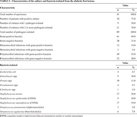 Table 2 From Aerobic Bacterial Profile And Antibiotic Resistance In Patients With Diabetic Foot