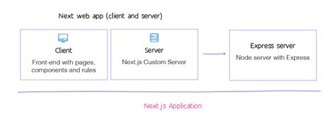 How To Configure Custom Server On Nextjs Using Express