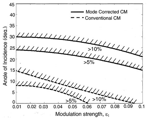 Comparison Of Maximum Error In Calculating Diffraction Efficiencies Of Download Scientific
